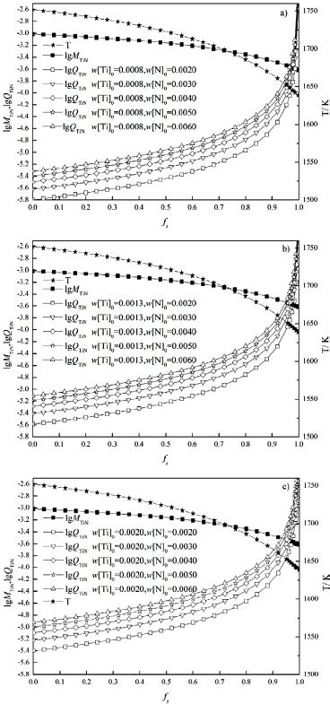 E Ff Ect Of Solute Elements And Solid Fraction On The Real And Download Scientific Diagram