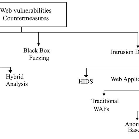 Pdf Deep Learning For Vulnerability And Attack Detection On Web Applications A Systematic