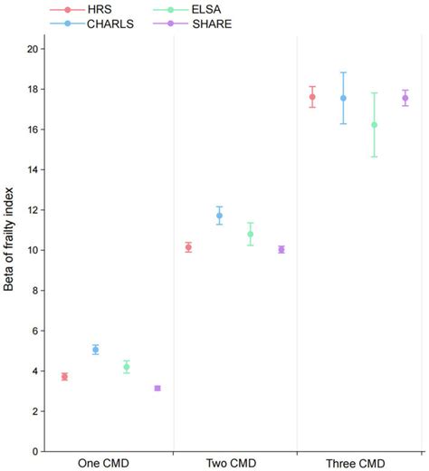 Cardiometabolic Multimorbidity And Frailty In Middle Aged And Older