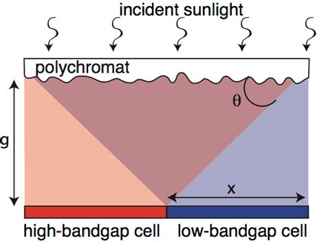 Figure S2 Relationship Between Reconstruction Distance G Design