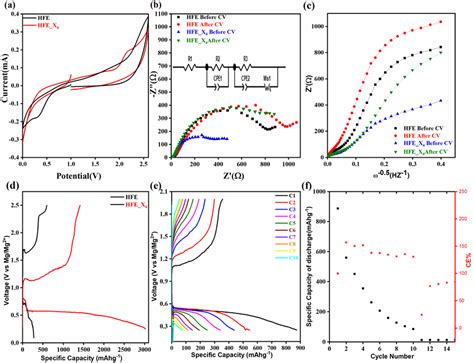 a cv curves at a scan rate of 8 mv s⁻¹ b nyquist plot and its