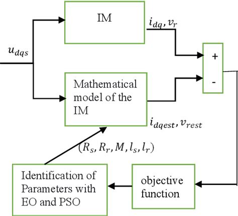 Figure 1 From Parameters Identification Of Induction Motor Based On The