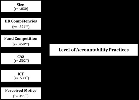 Pearson Correlation Coefficient Test Findings Download Scientific Diagram