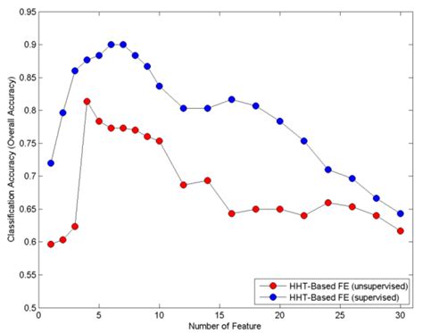 Comparison Of Classification Accuracies Between Hht Based Methods