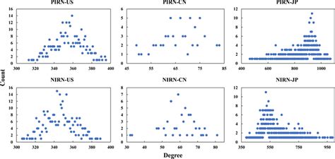 Degree Distribution Of Each Network The X Axis Represents Node Degree
