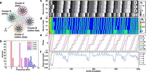 Synchronization Experiment Using Clustered Kuramoto Models A Structure Download Scientific