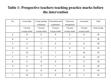 Microteaching As A Method To Enhance Prospective Teachers Teaching Skills Ppt