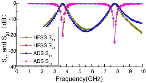 Figure 4 From Analysis Of Microstrip Bandstop Filter Characteristic Based On Defected Microstrip