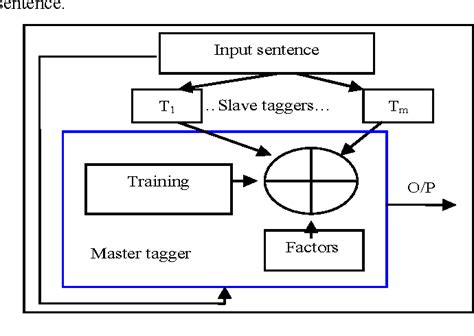 Figure 1 From Combining Pos Taggers In Master Slaves Technique For Highly Inflected Languages As