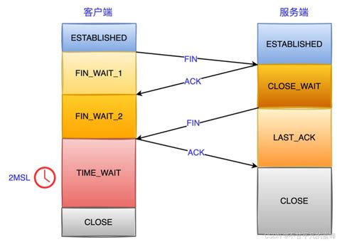 第三十篇：tcp连接断开过程，从底层说明白，tcp系列五 tcp什么情况下会断开连接 csdn博客