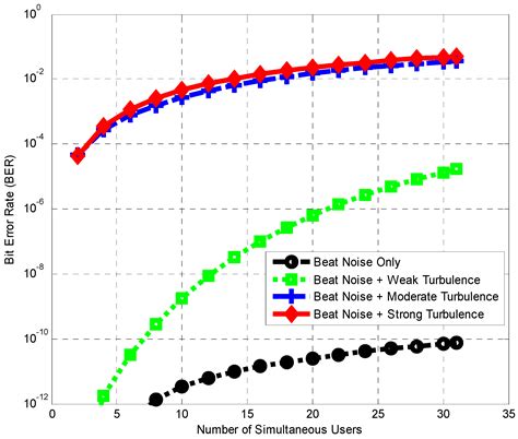 Performance Analysis Of Coherent Source Sac Ocdma In Free Space Optical