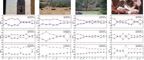 Stack Vs Stacked Visual Semantic Attention For Image Caption Generation Deepai