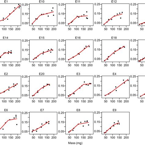 Allometric Scaling Exponents Standardized Major Axis Regression Download Scientific Diagram