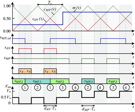 Suggested PWM Modulation Scheme Note That For Each Switching Download Scientific Diagram