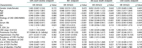 Univariate Cox Regression Analyses For Endpoints Download Scientific