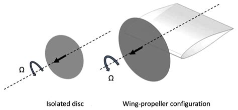 Computational Fluid Dynamics Analyses Of A Wing With Distributed