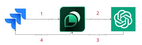 Jira Chatgpt How To Automatically Triage Jira T