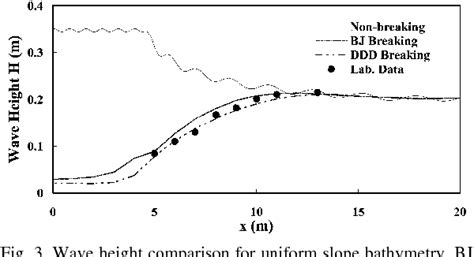 Figure 1 From Simulation Of Wave Breaking Effects In Two Dimensional Elliptic Harbor Wave Models