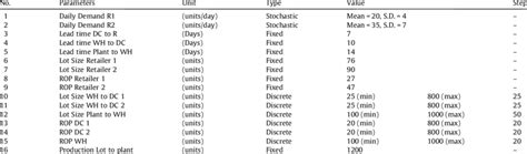 Parameters Of Experimental Simulation Of Classical Model Download