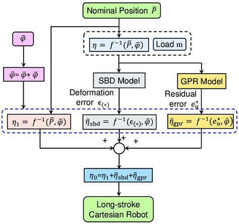 Procedure For Comprehensive Geometric And Non Geometric Error Compensation Download