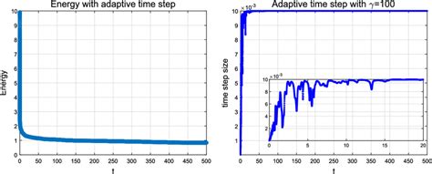 Evolution Of The Energy Left And The Adaptive Time Step Size Right Download Scientific