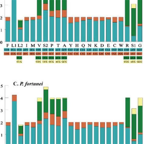 the relative synonymous codon usage rscu of the 13 protein coding