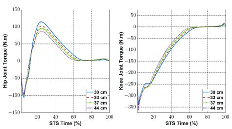 Hip Joint And Knee Joint Torque Of The Model Standing Up From Four Seat Download Scientific