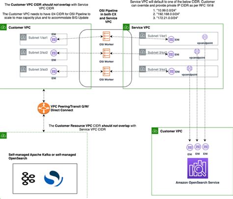 Introducing Self Managed Data Sources For Amazon OpenSearch Ingestion Amazon Web Services