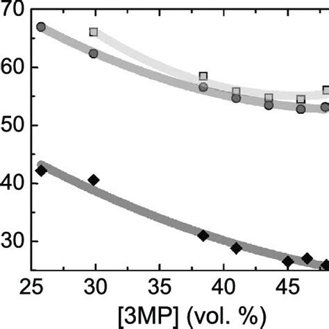Measured Solvent Phase Diagram Showing The Dependence Of The Phase