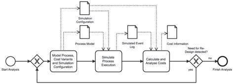 2 BPMN Diagram Displaying The Separate Steps Of The Framework And The Download Scientific