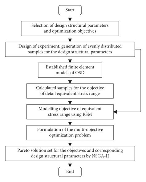 Overall Flowchart For Optimization Of Structural Parameters Download Scientific Diagram