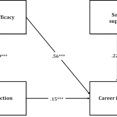 Research Model With Structural Coefficients P Download Scientific