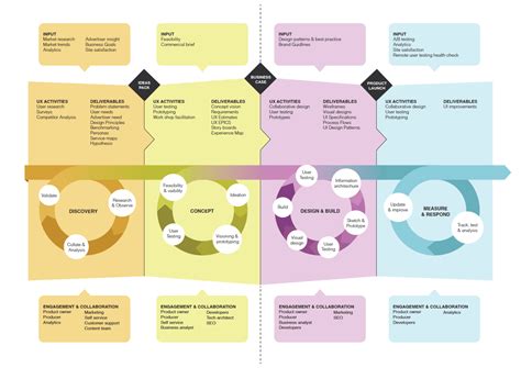 Pin On UX Design Process