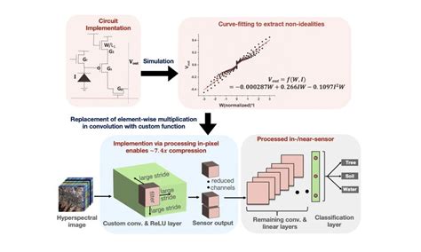 Edge Impulse On Linkedin Researchers From The University Of Southern California And Usc