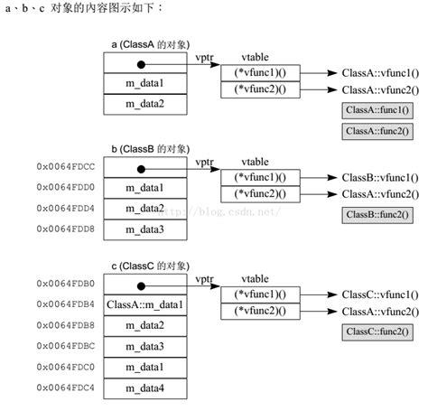 图解c Vtable Csdn博客