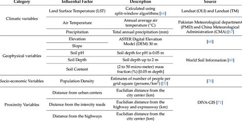 variables along their influential factors for simulation of lulc