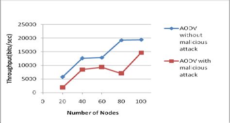 Figure 1 From Detecting And Isolating Malicious Node In Aodv Routing Algorithm Semantic Scholar