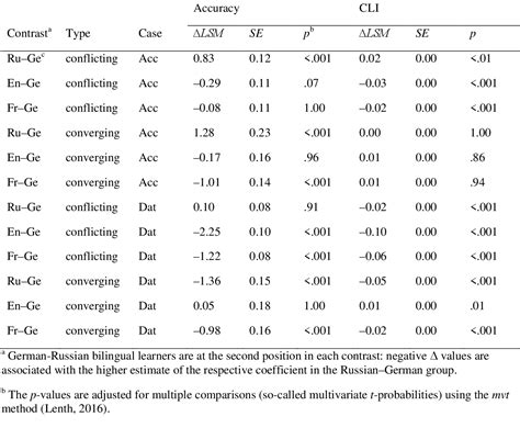 Table 6 From Quantifying Cross Linguistic Influence With A