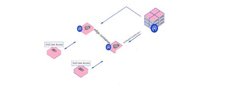 what are edge containers go coding