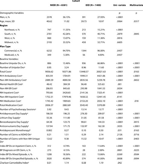 Descriptive Statistics Demographic Utilization And Cost Variables