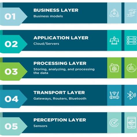 A Standard Layered Architecture Of Iot Platforms [34] Download Scientific Diagram