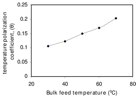 Temperature Polarization Coefficient At Feed Salt Concentration 30000