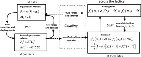 Lbm Pfc Coupling System Download Scientific Diagram