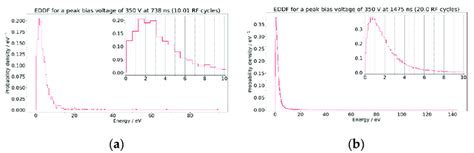 Electron Energy Distribution Function For A Peak Bias Voltage Of 250 V