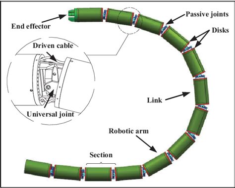 Table 1 From Design Of A Cable Driven Hyper Redundant Robot With Experimental Validation