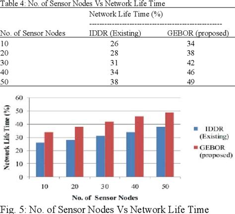 Table 4 From Gene Based Energy And Bandwidth Optimized Routing For