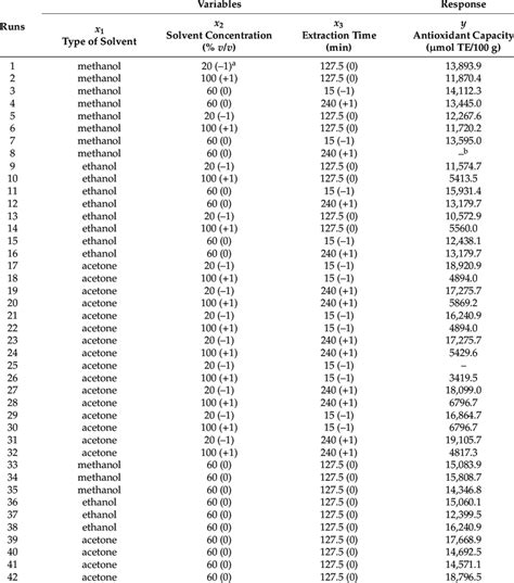 D Optimal Design With Experimental Data Download Scientific Diagram