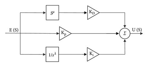 Proposed Structure Of Fopid Controller Download Scientific Diagram
