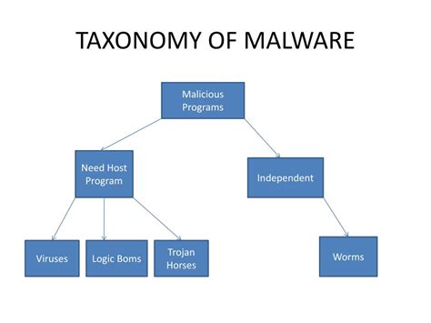 PPT MALWARE PowerPoint Presentation Free Download ID 2894611