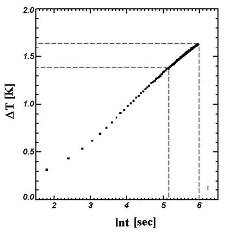 Typical Temperature Gradient Versus Natural Logarithm Of Time